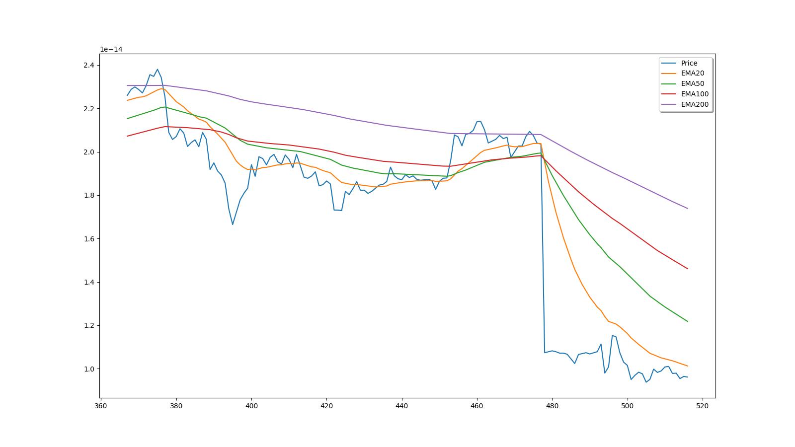 GROK 2.0 Exponential Moving Averages