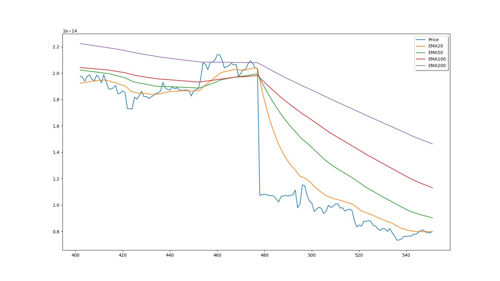 GROK 2.0 Exponential Moving Averages