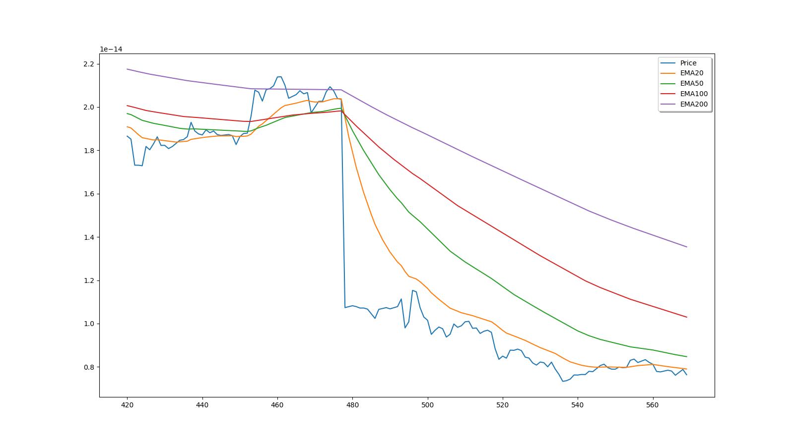GROK 2.0 Exponential Moving Averages
