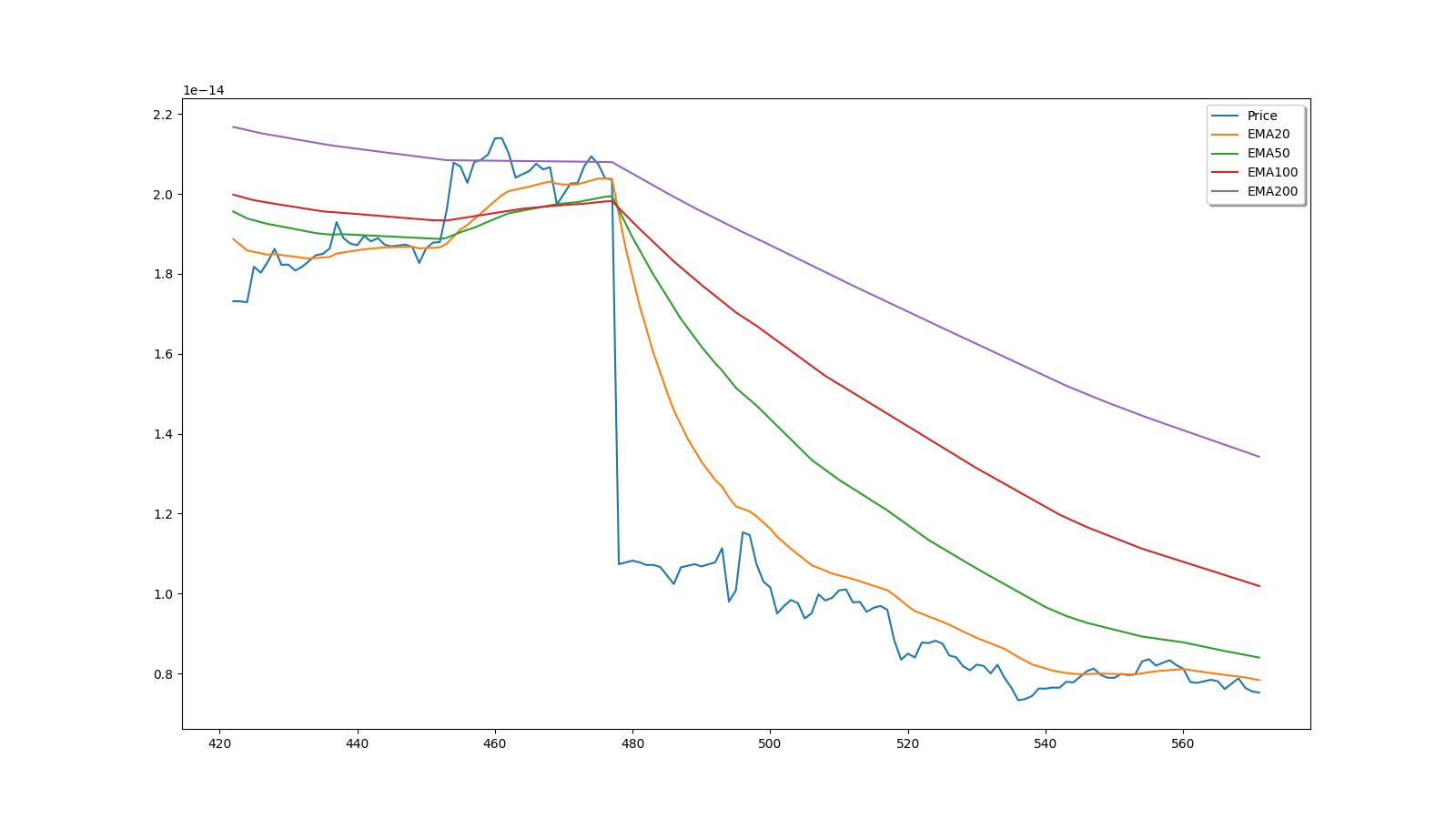 GROK 2.0 Exponential Moving Averages