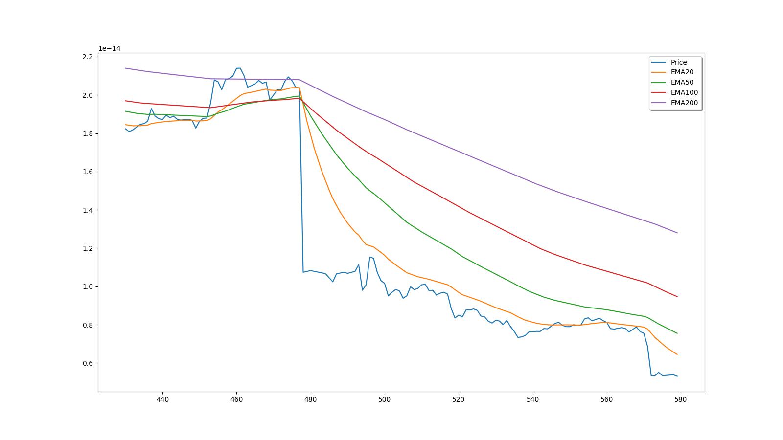 GROK 2.0 Exponential Moving Averages
