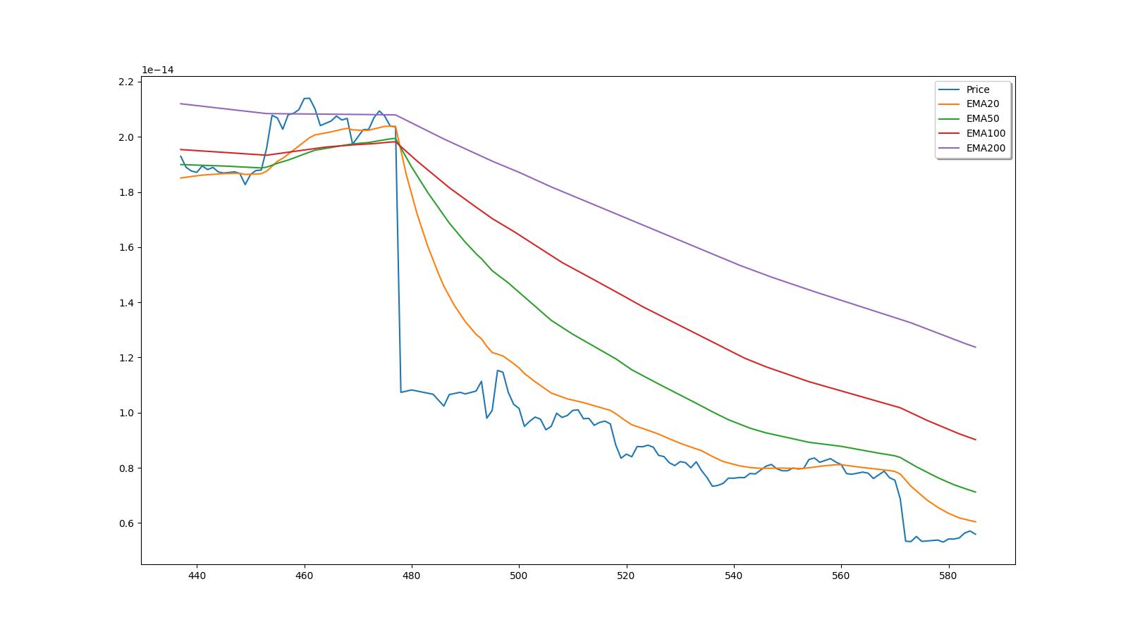 GROK 2.0 Exponential Moving Averages