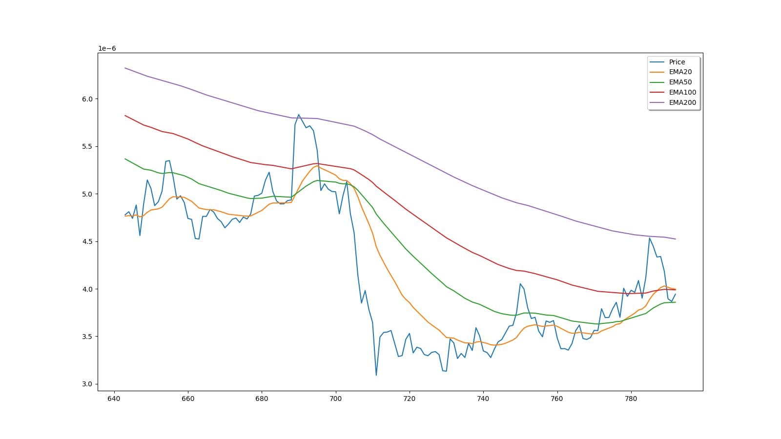 GROK 2.0 Exponential Moving Averages