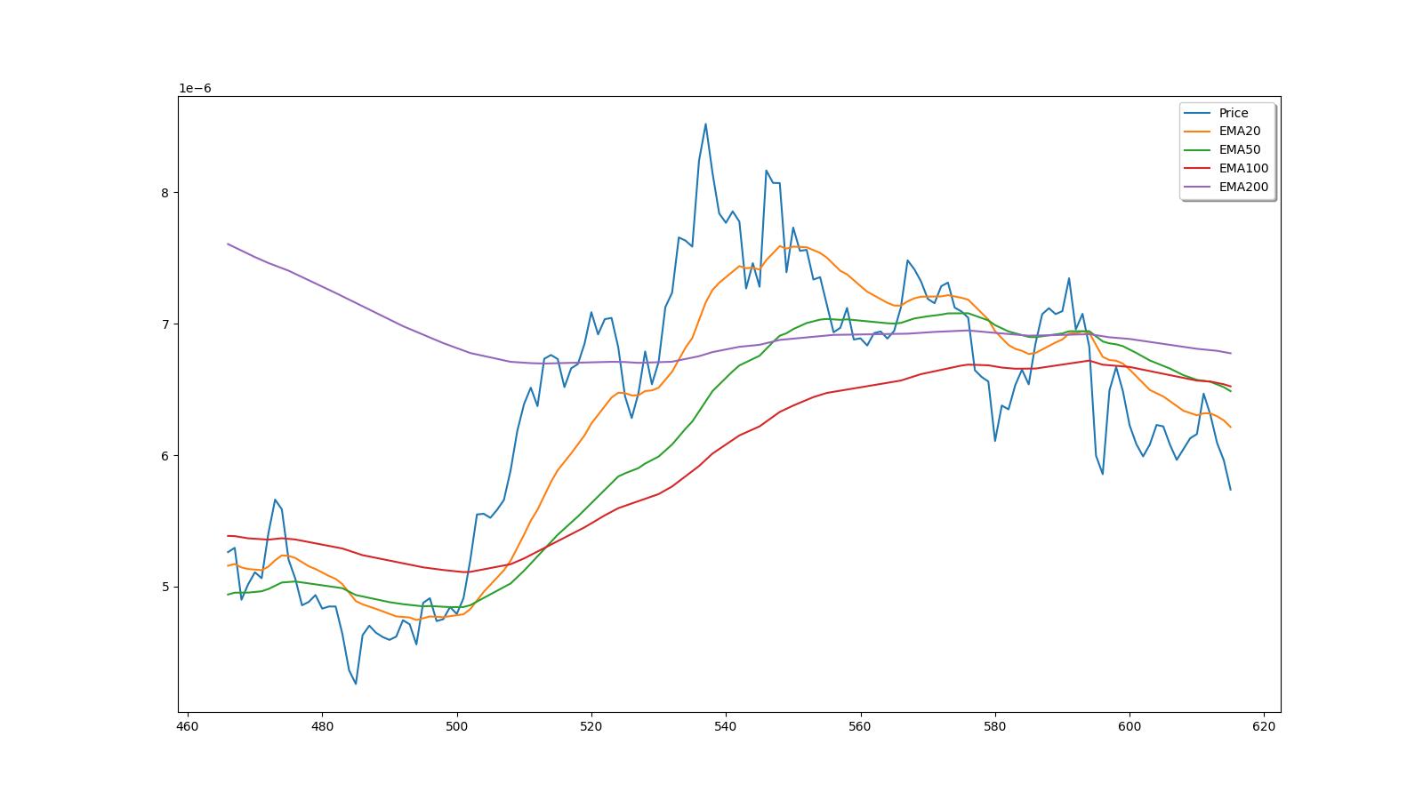 GROK 2.0 Exponential Moving Averages