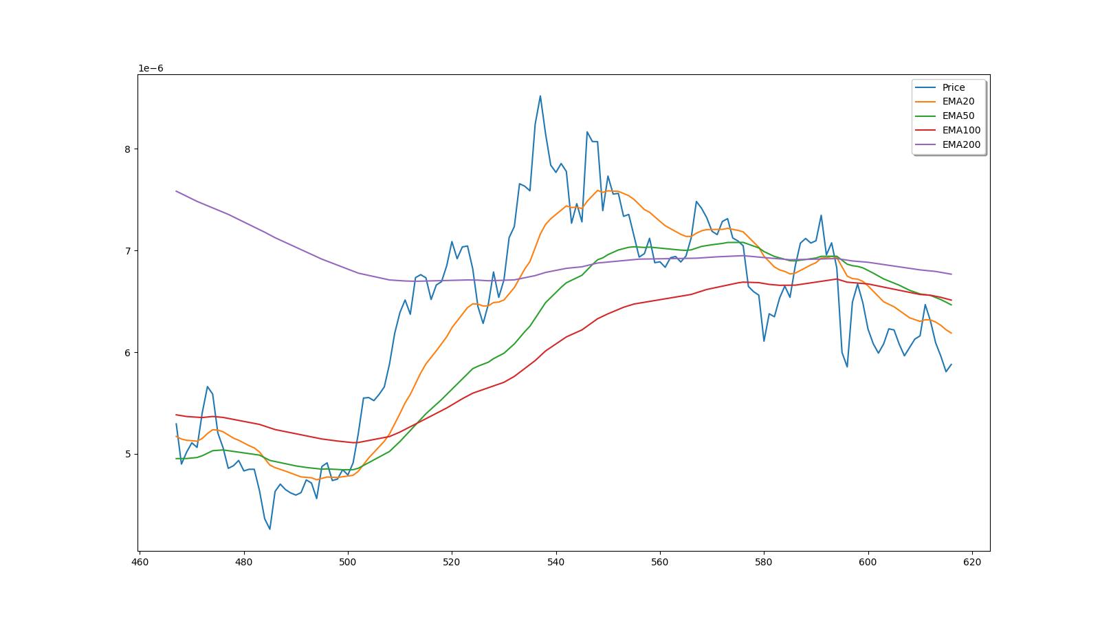 GROK 2.0 Exponential Moving Averages