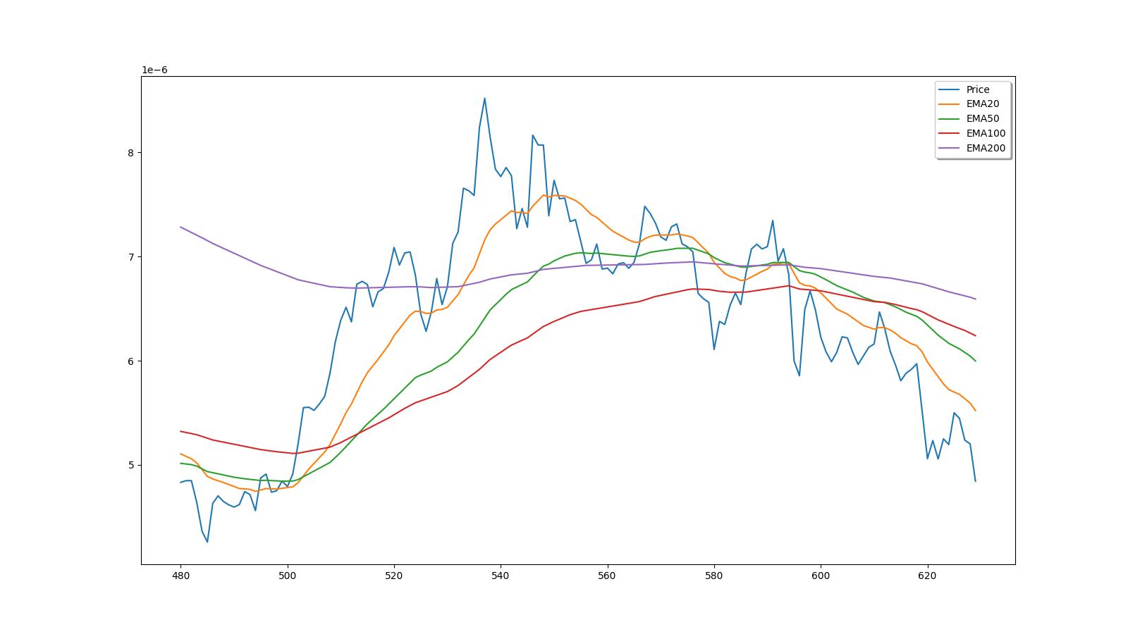 GROK 2.0 Exponential Moving Averages
