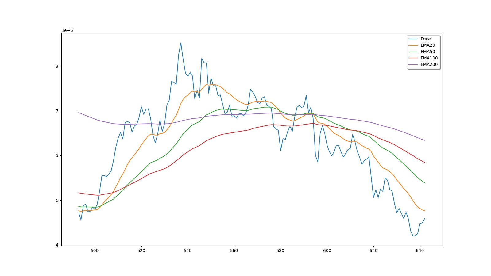 GROK 2.0 Exponential Moving Averages