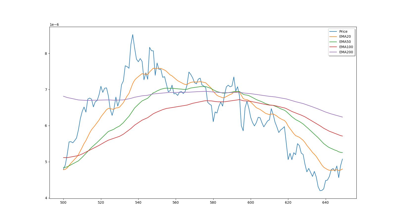 GROK 2.0 Exponential Moving Averages