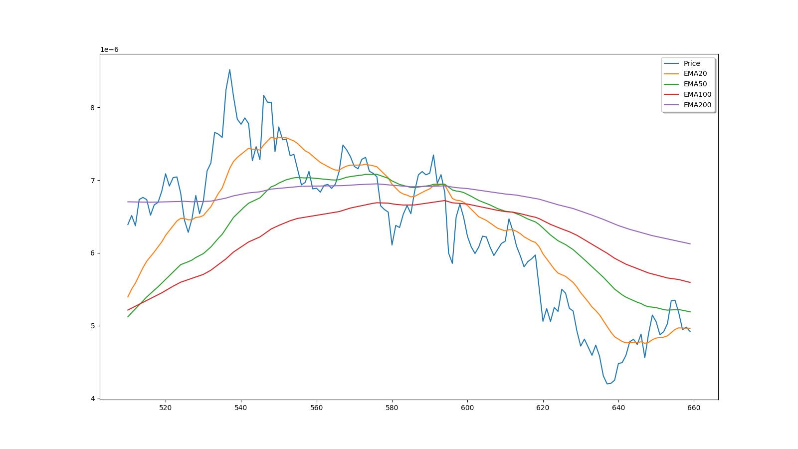 GROK 2.0 Exponential Moving Averages