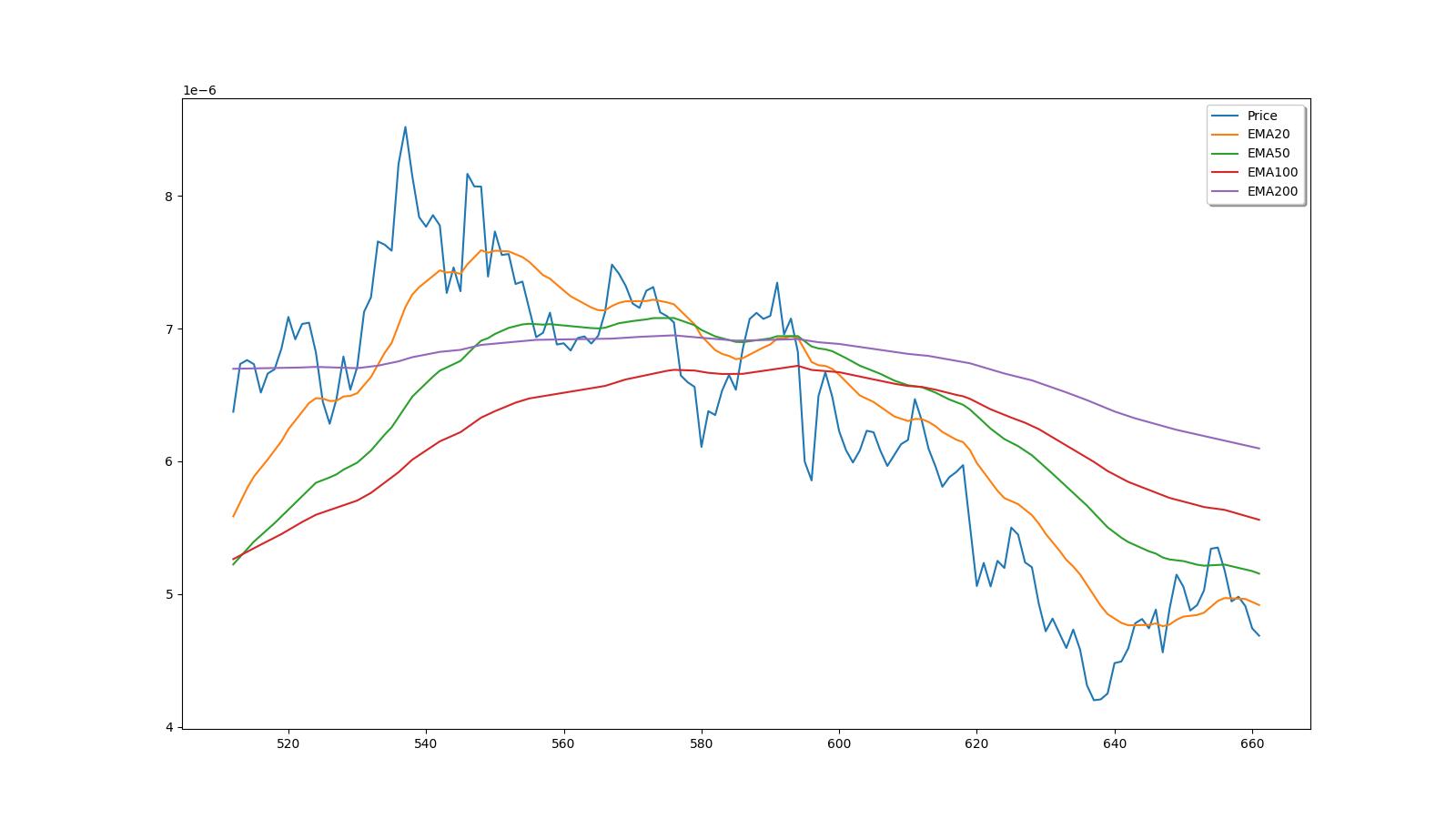 GROK 2.0 Exponential Moving Averages
