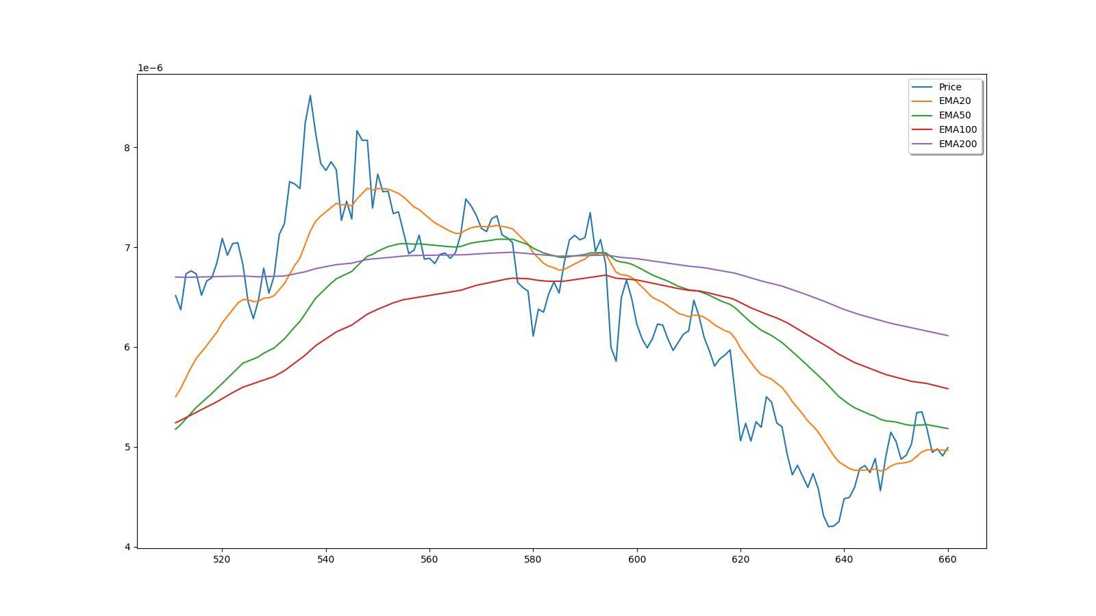 GROK 2.0 Exponential Moving Averages