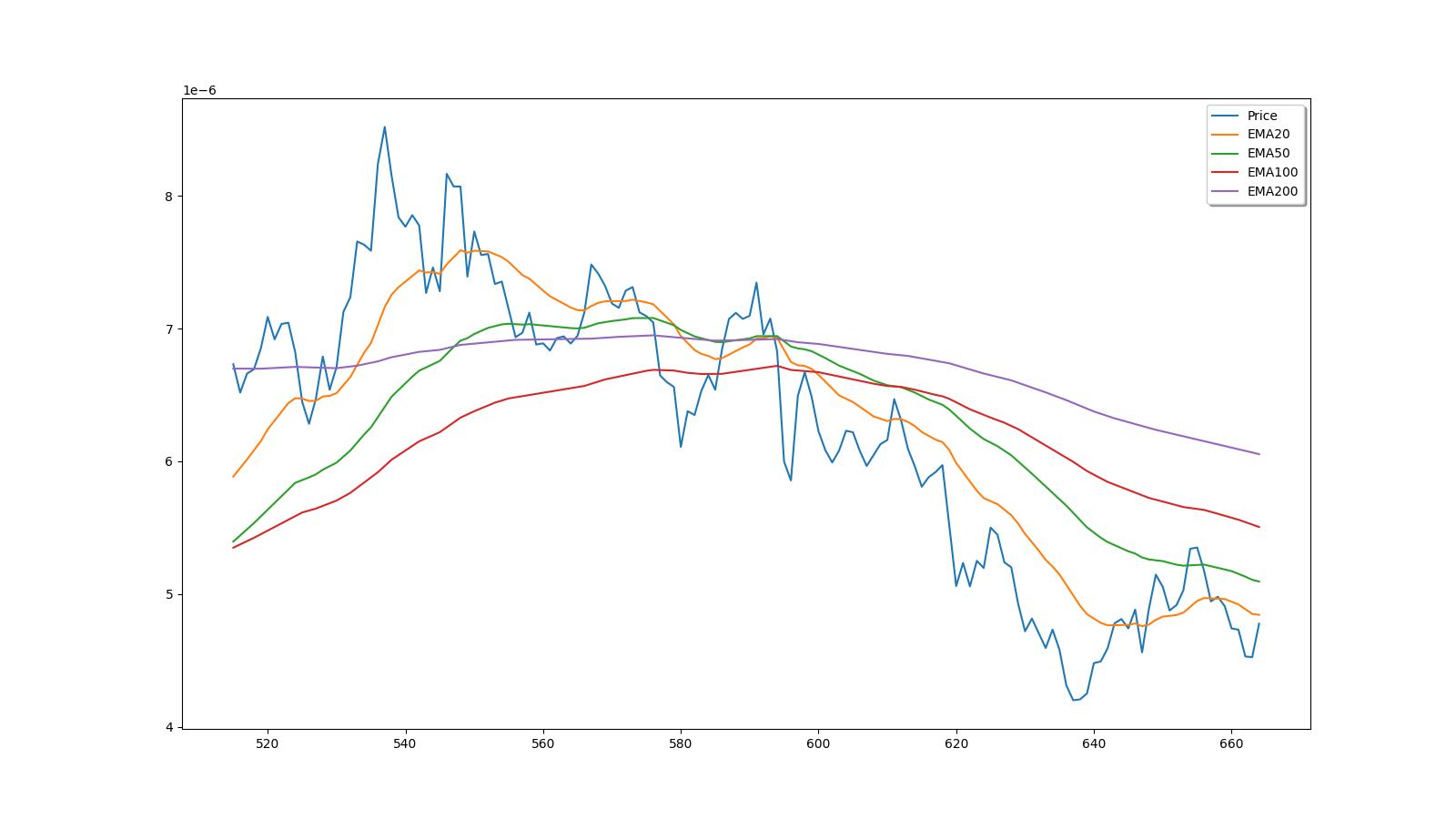 GROK 2.0 Exponential Moving Averages