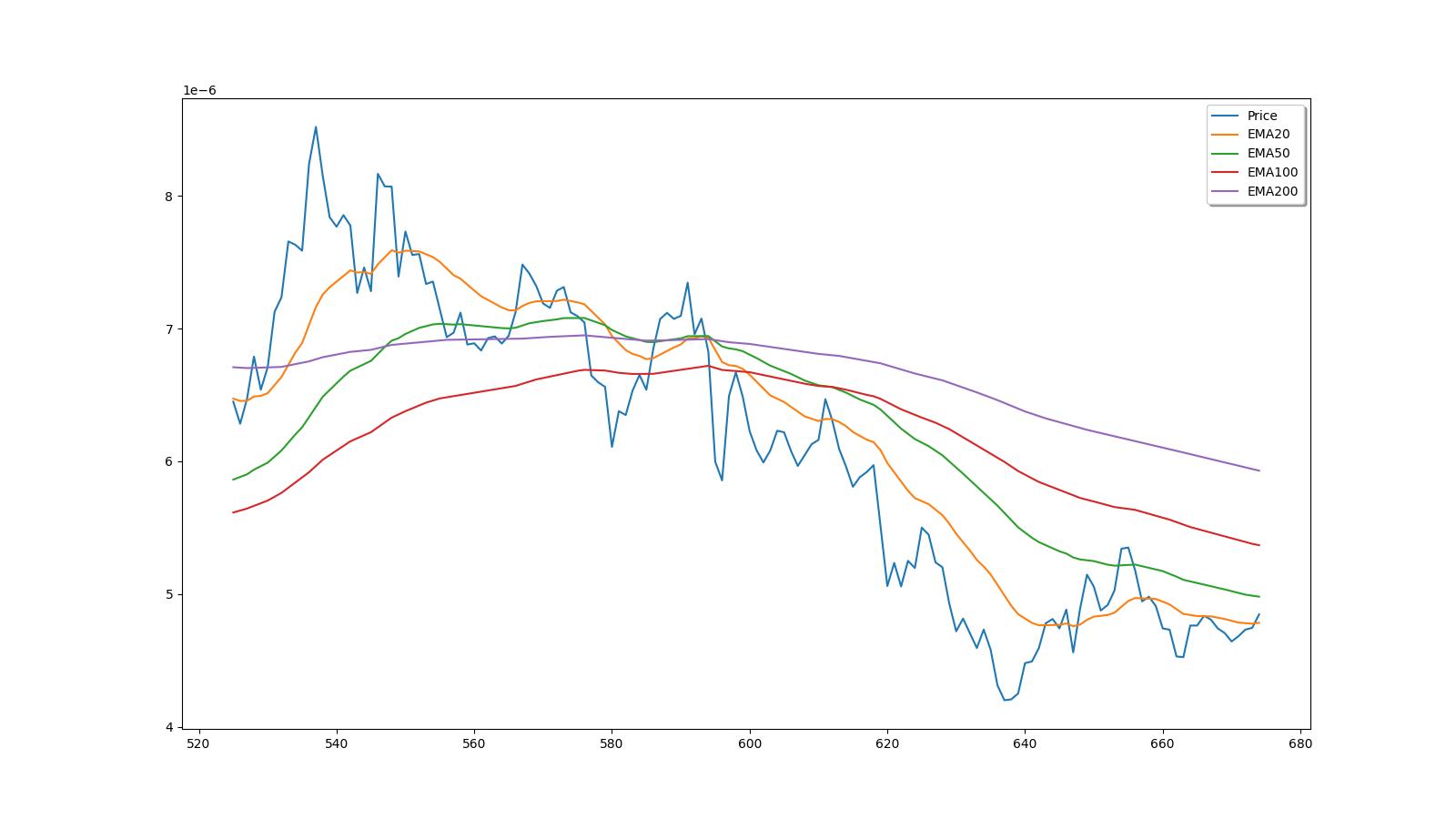 GROK 2.0 Exponential Moving Averages