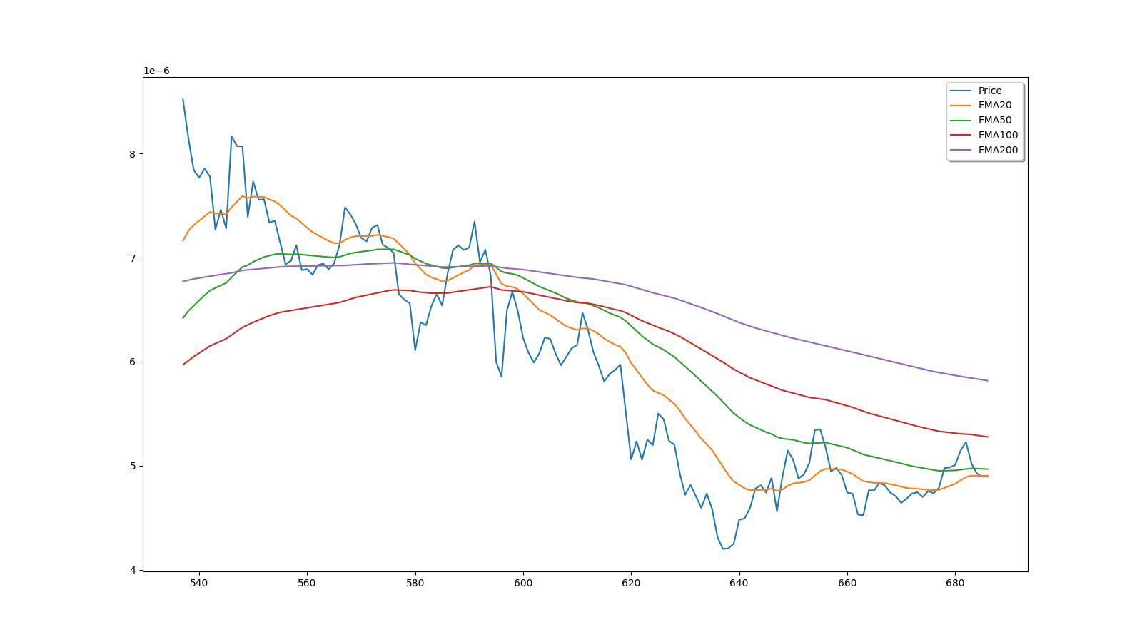 GROK 2.0 Exponential Moving Averages