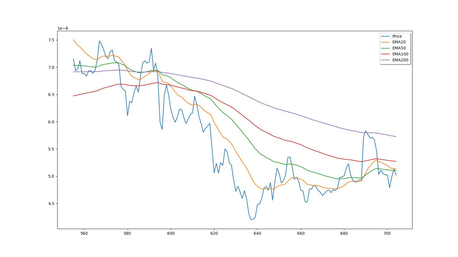 GROK 2.0 Exponential Moving Averages