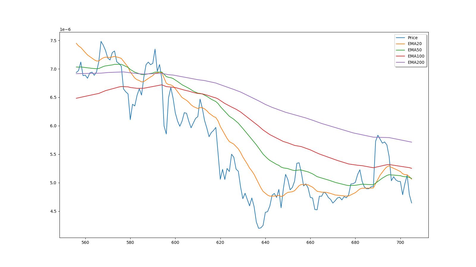GROK 2.0 Exponential Moving Averages