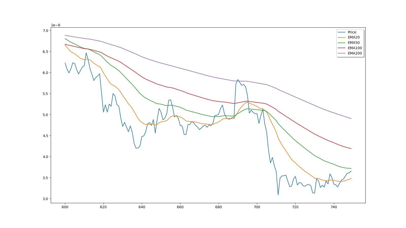GROK 2.0 Exponential Moving Averages