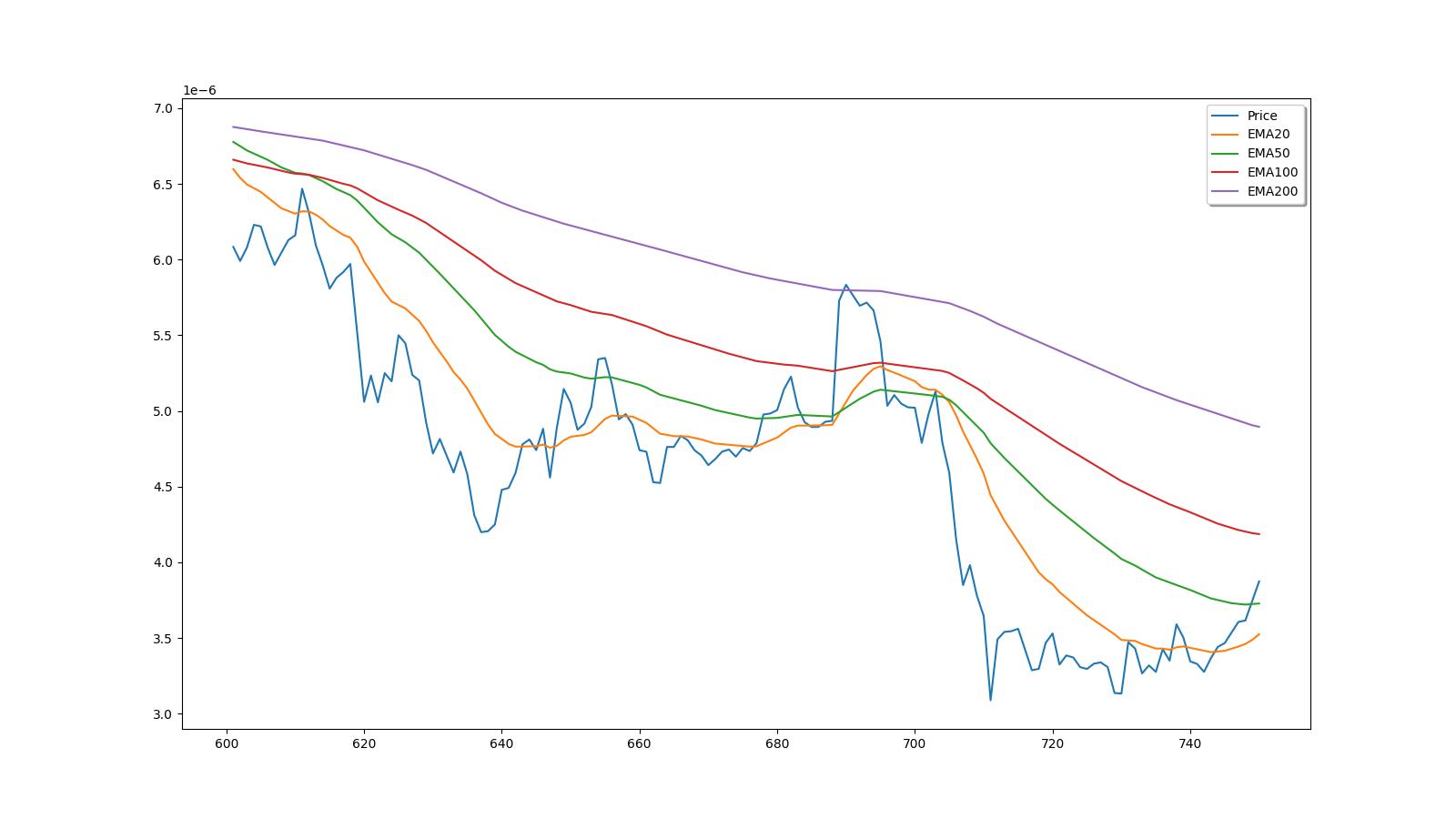 GROK 2.0 Exponential Moving Averages