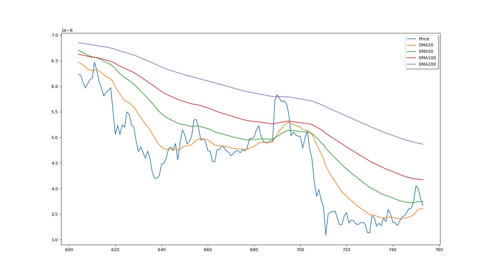 GROK 2.0 Exponential Moving Averages