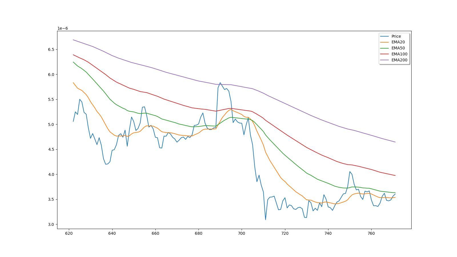 GROK 2.0 Exponential Moving Averages