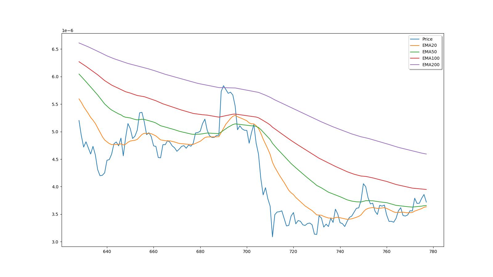 GROK 2.0 Exponential Moving Averages