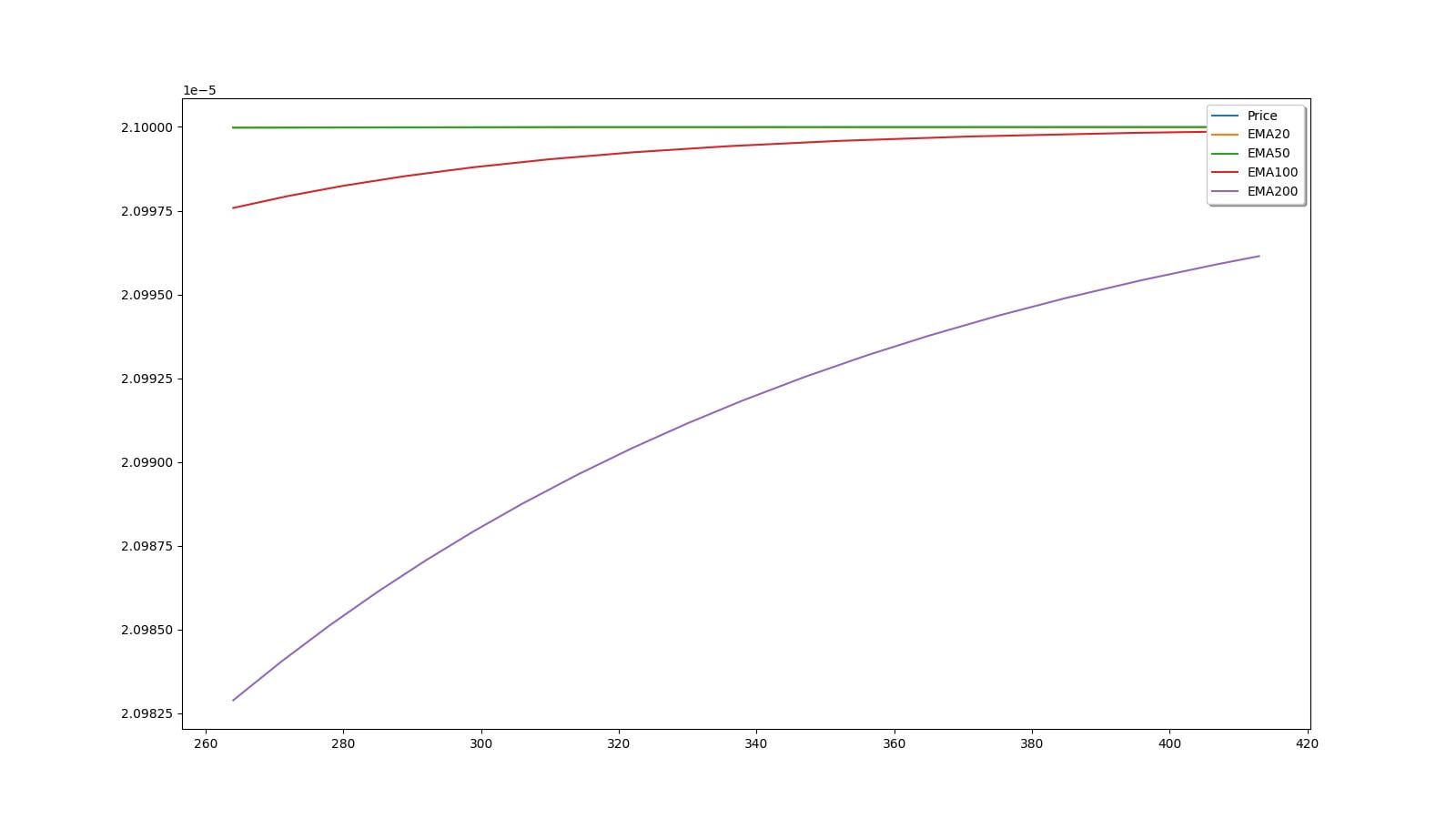 Grok 3 Exponential Moving Averages