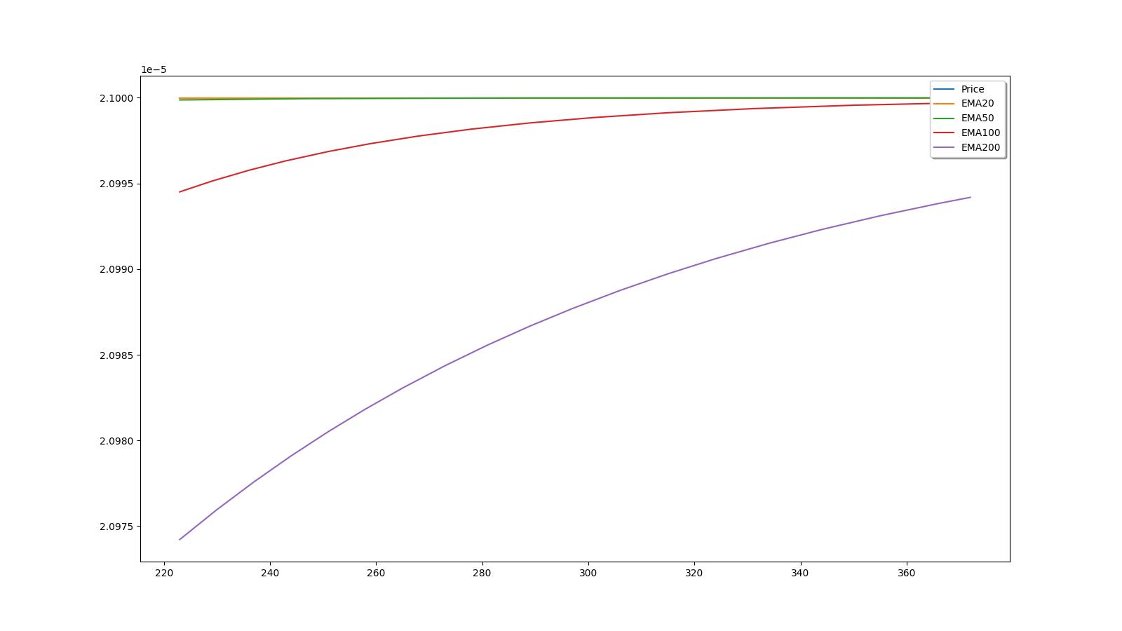 Grok 3 Exponential Moving Averages