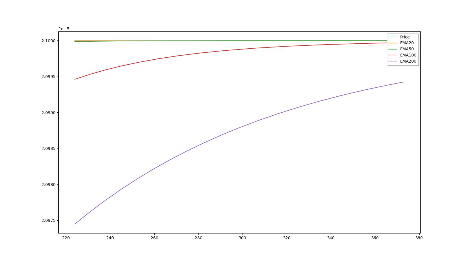 Grok 3 Exponential Moving Averages