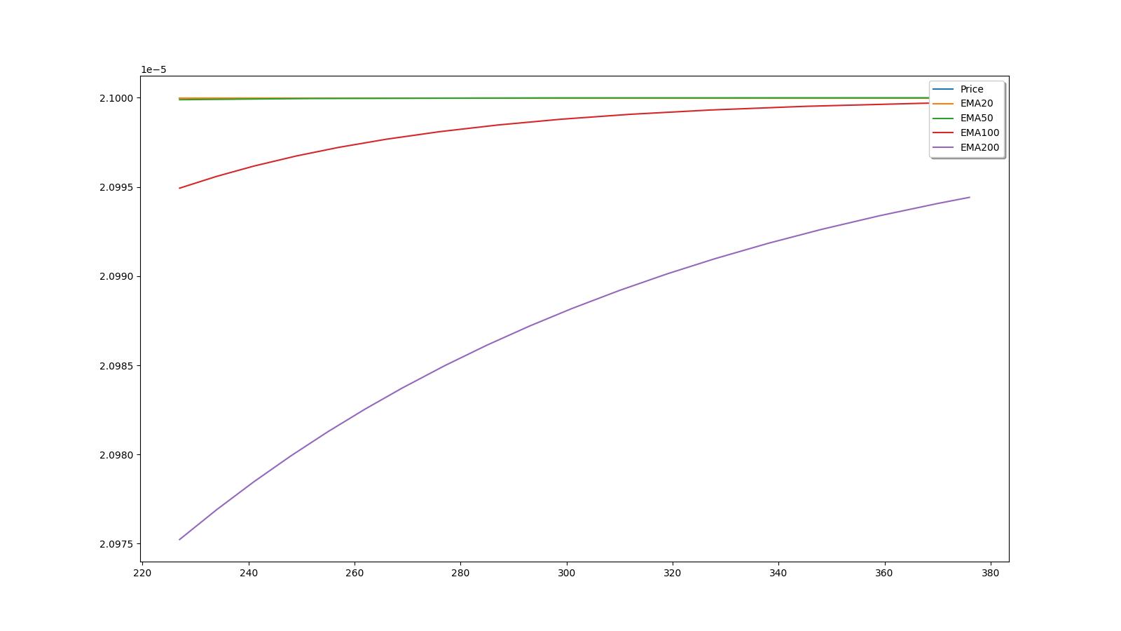 Grok 3 Exponential Moving Averages
