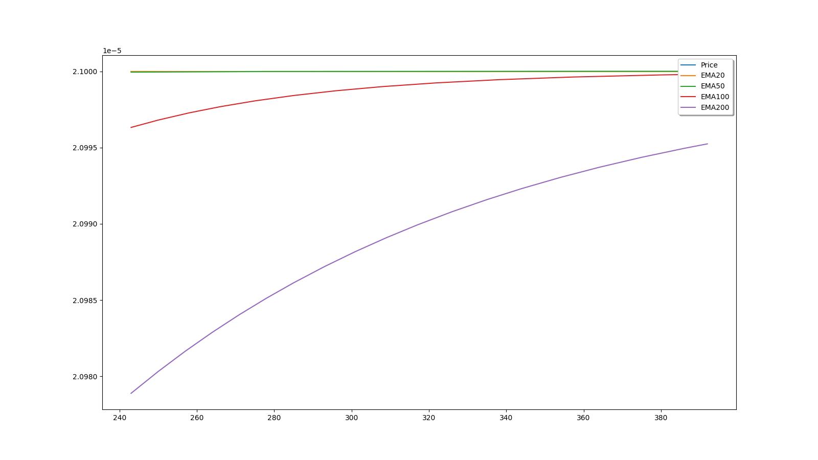 Grok 3 Exponential Moving Averages