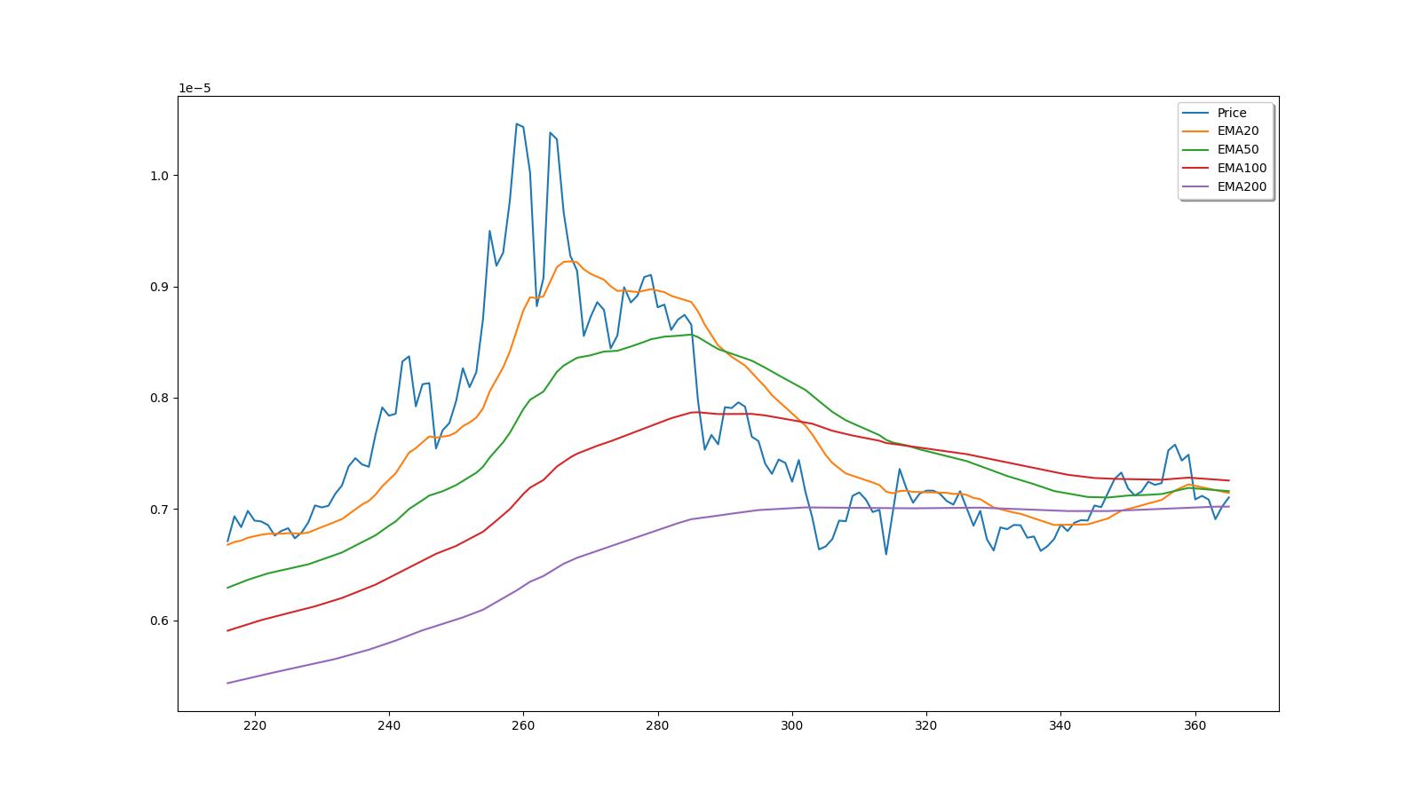 Alita Exponential Moving Averages