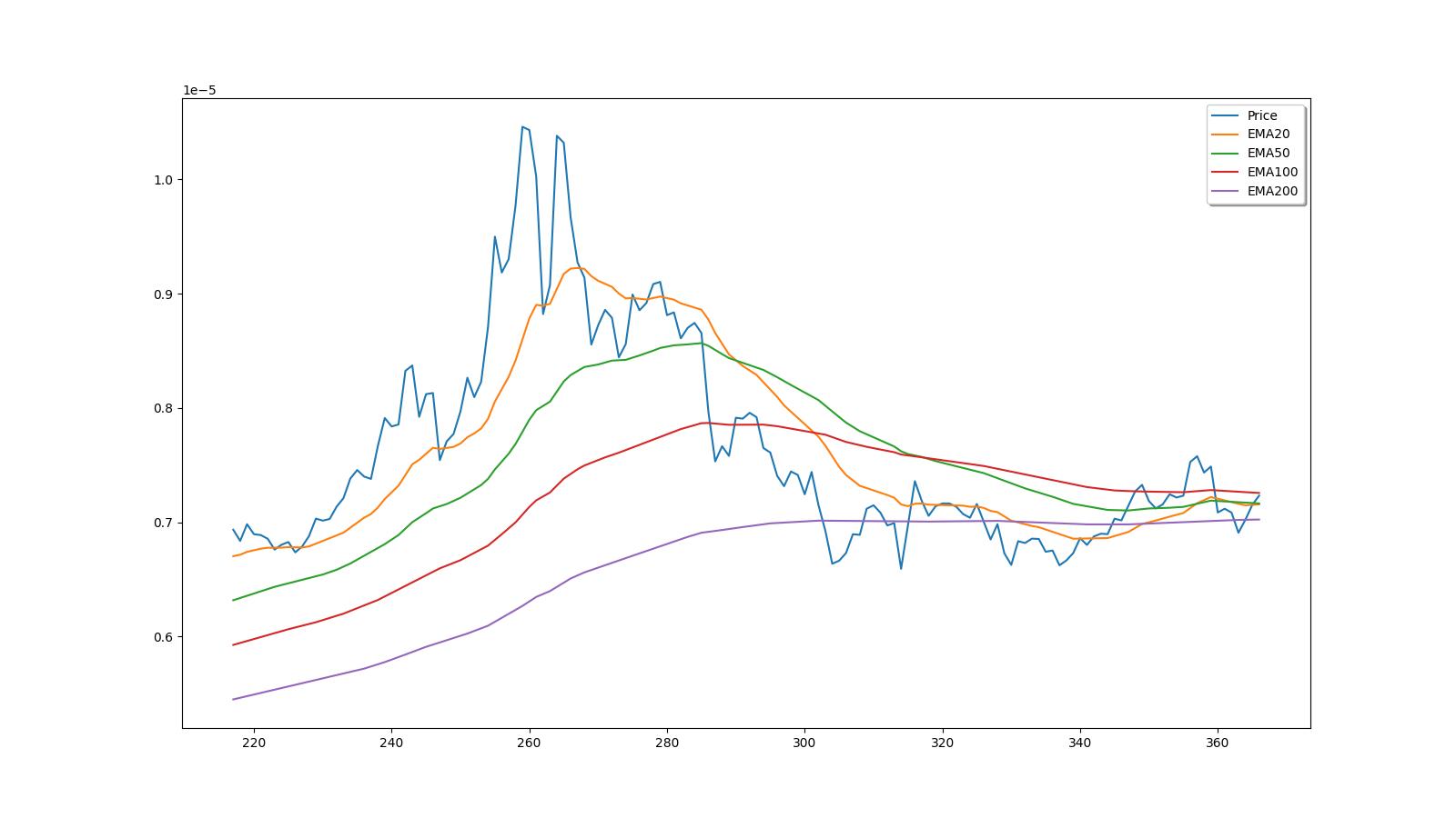 Alita Exponential Moving Averages