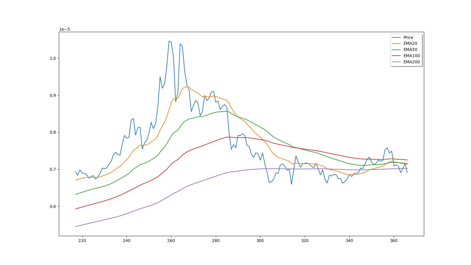 Alita Exponential Moving Averages