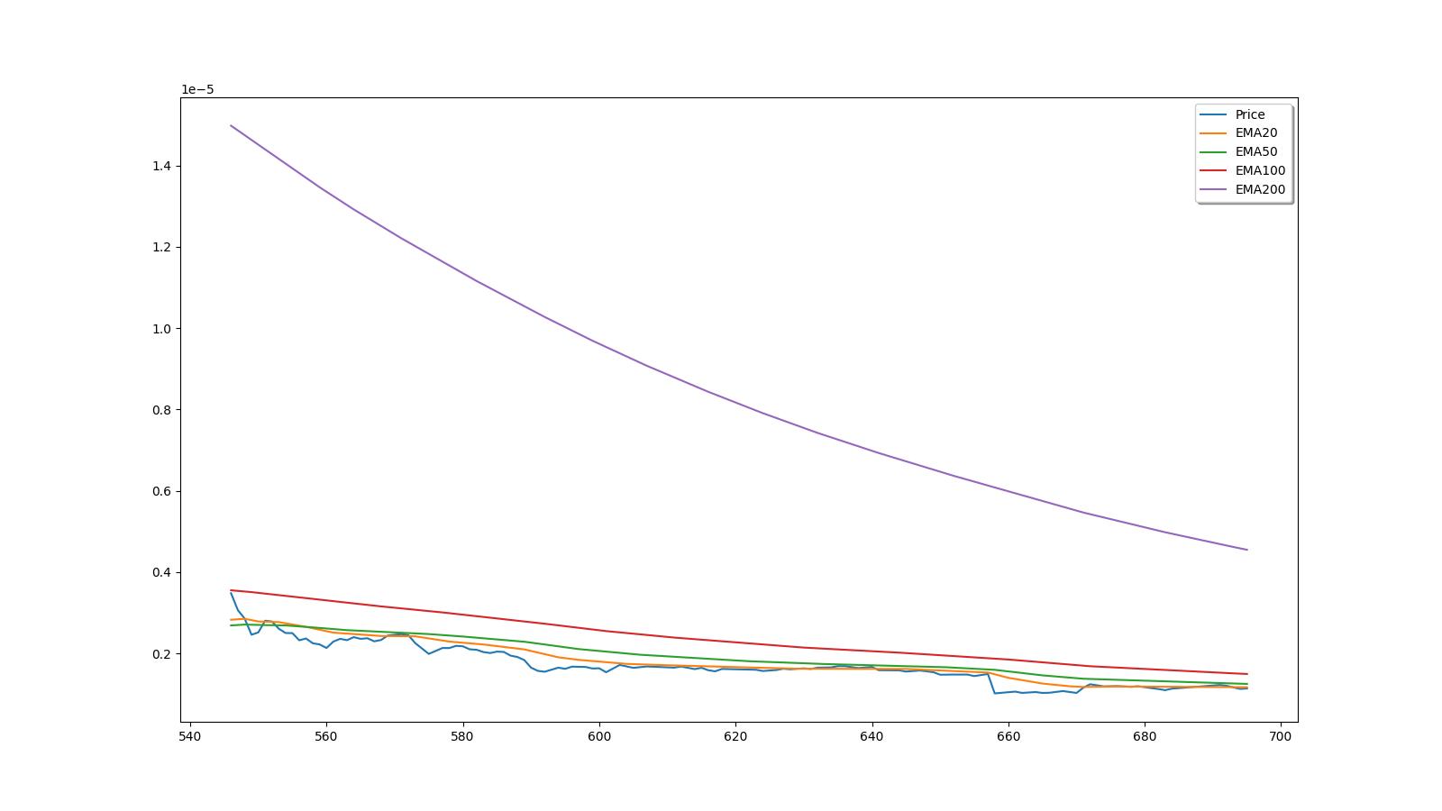 Grok Cat Exponential Moving Averages