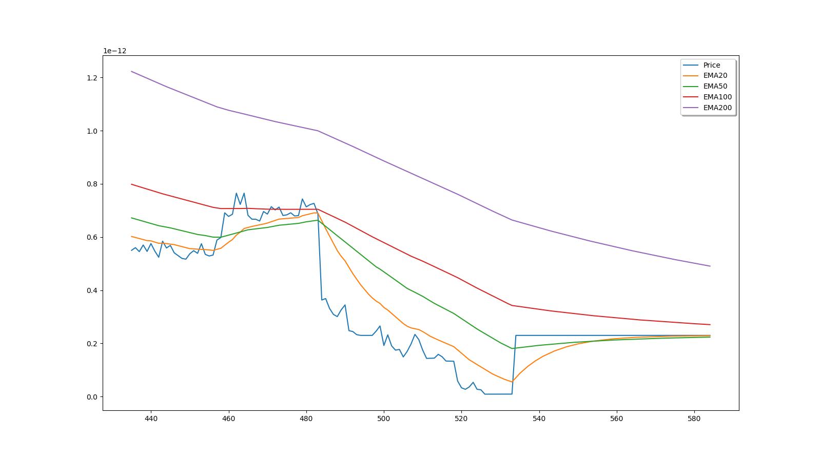 GROK CEO Exponential Moving Averages