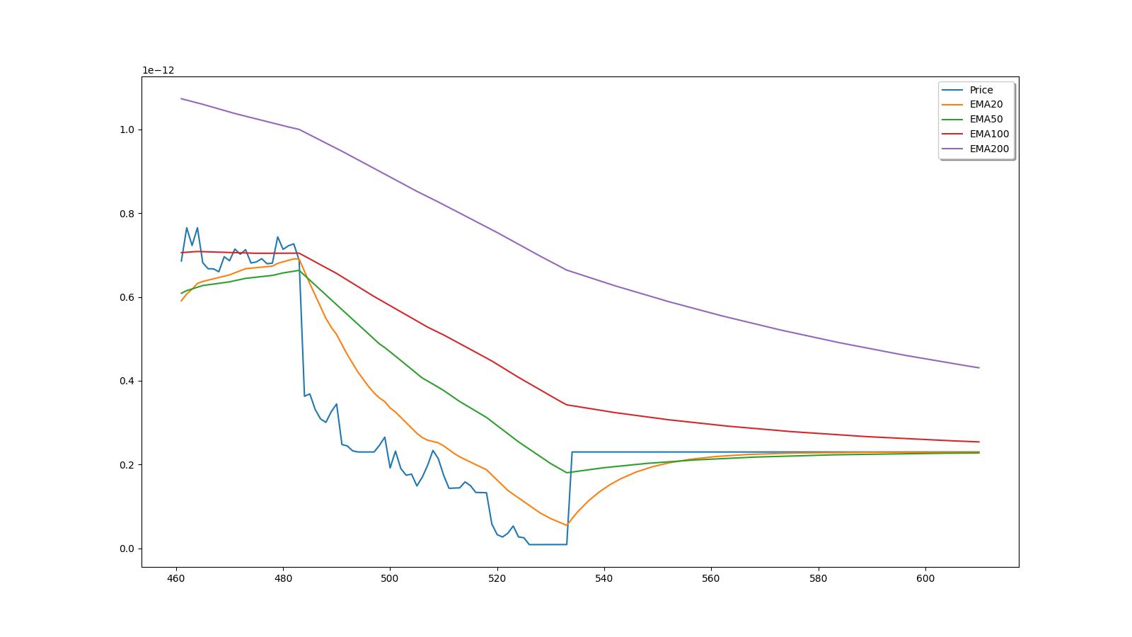 GROK CEO Exponential Moving Averages