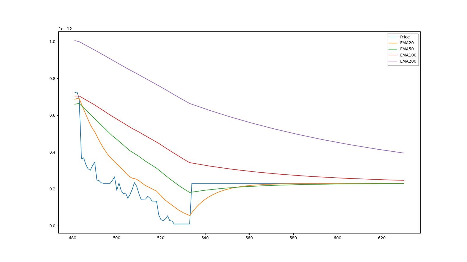 GROK CEO Exponential Moving Averages