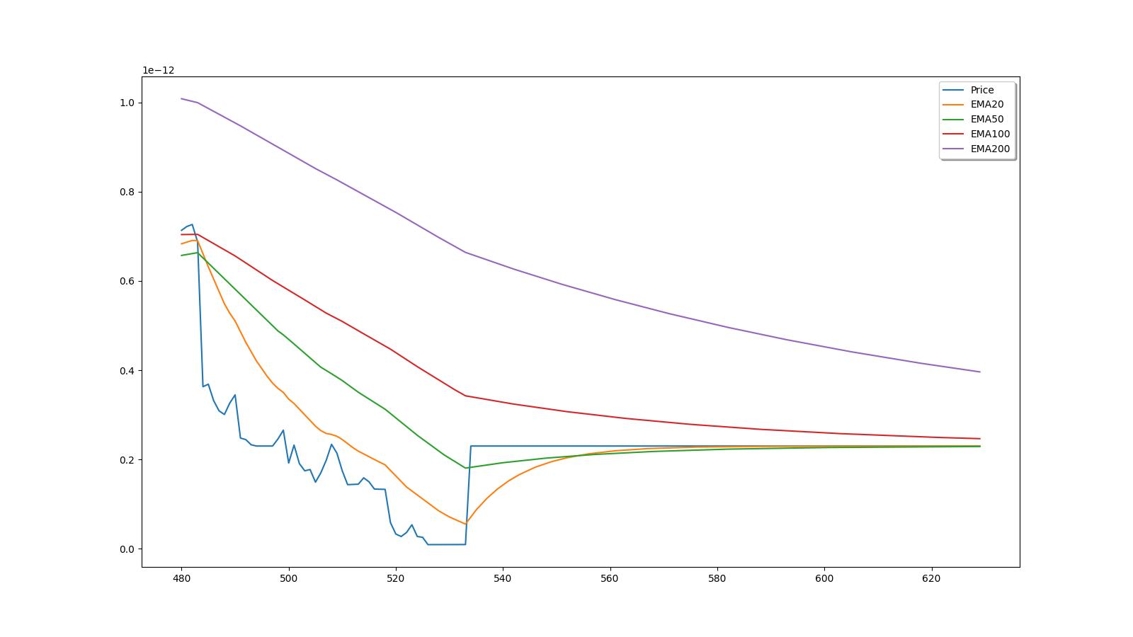 GROK CEO Exponential Moving Averages
