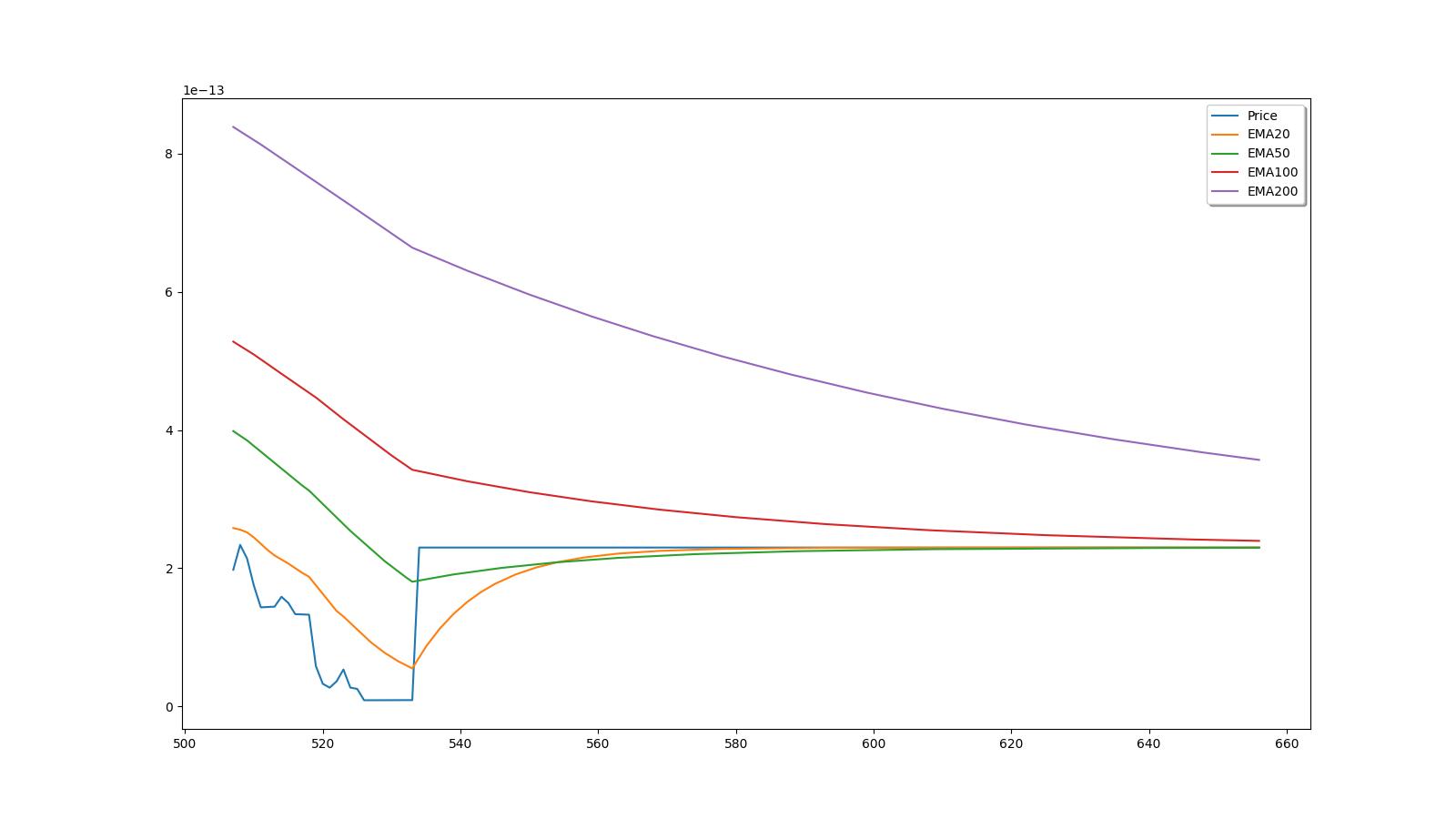 GROK CEO Exponential Moving Averages
