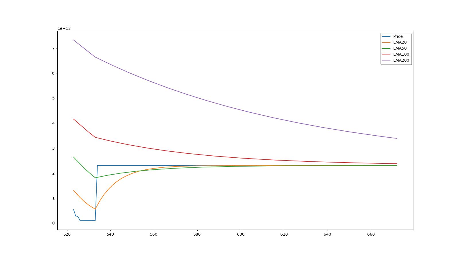 GROK CEO Exponential Moving Averages