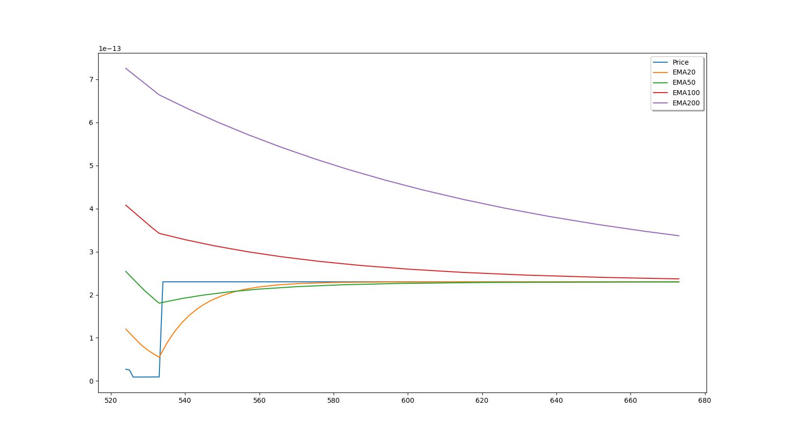 GROK CEO Exponential Moving Averages