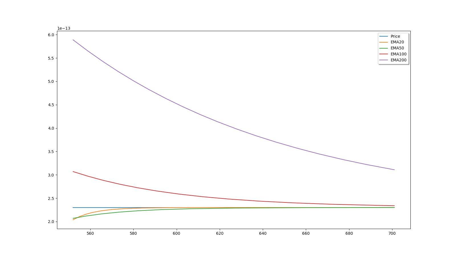 GROK CEO Exponential Moving Averages