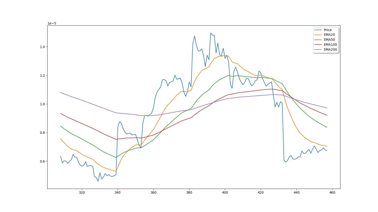 Grok Chain Exponential Moving Averages