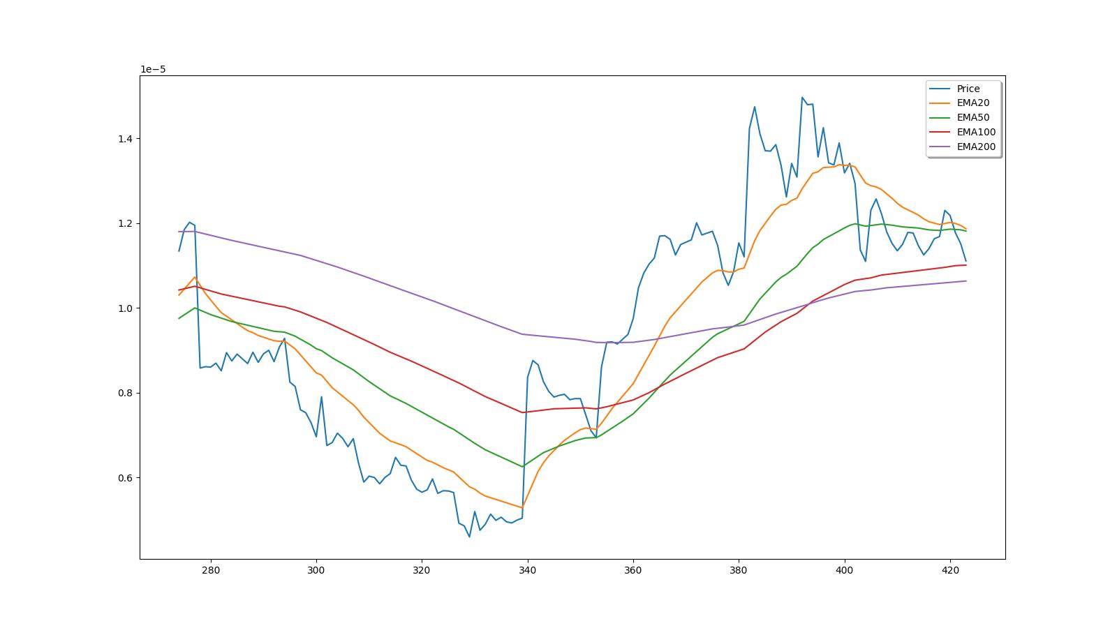 Grok Chain Exponential Moving Averages