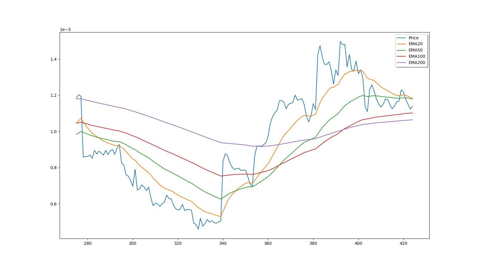 Grok Chain Exponential Moving Averages