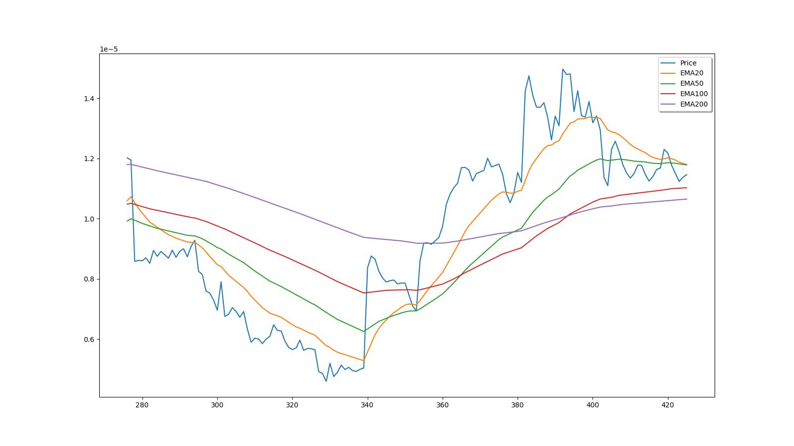 Grok Chain Exponential Moving Averages