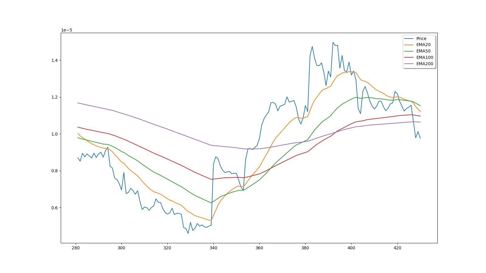 Grok Chain Exponential Moving Averages