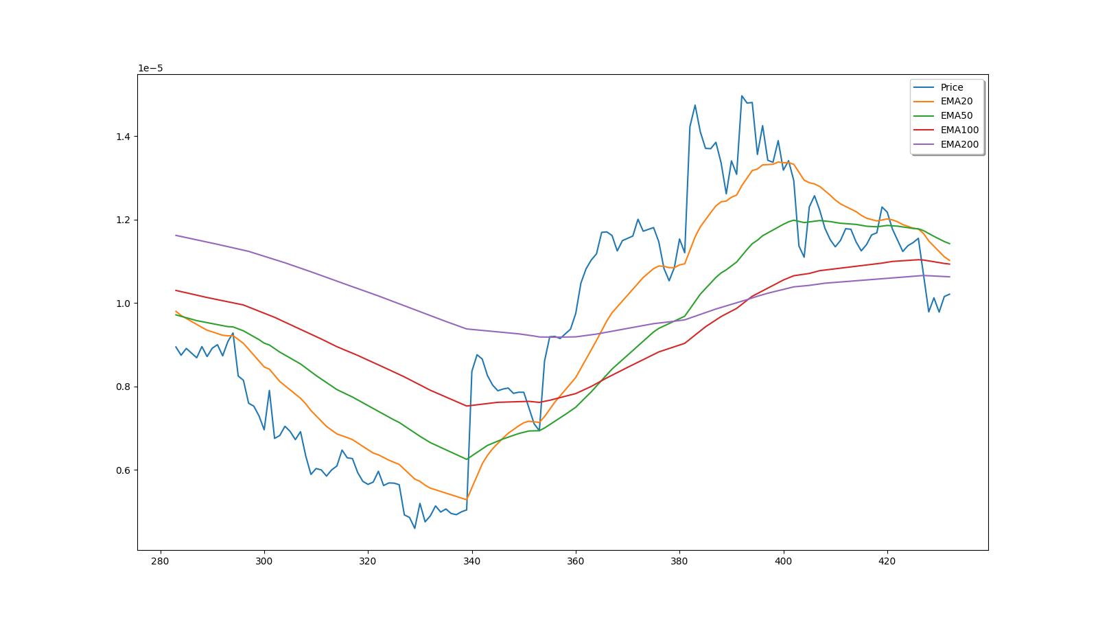 Grok Chain Exponential Moving Averages
