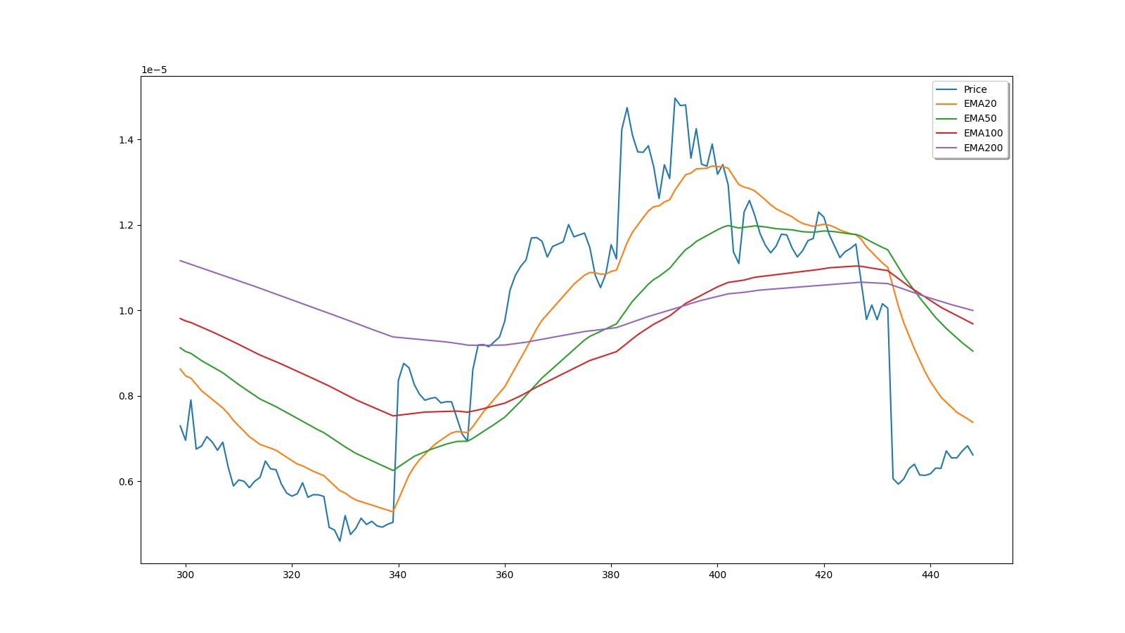 Grok Chain Exponential Moving Averages