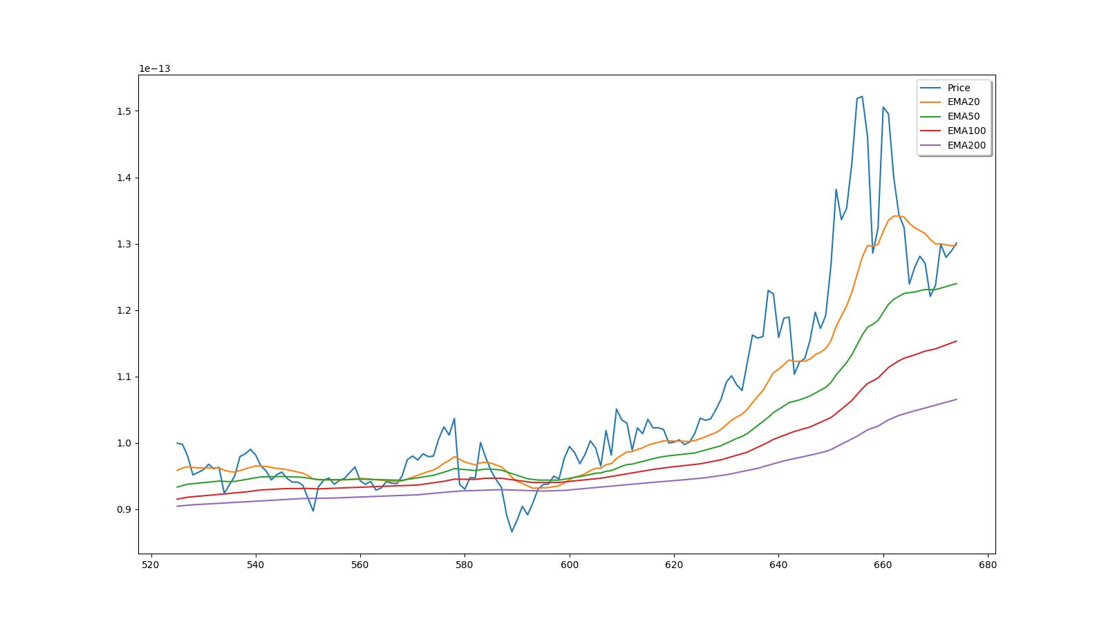 Grok Elo Exponential Moving Averages